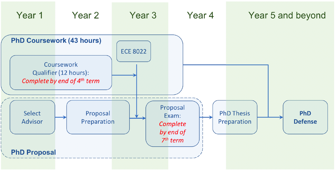 Ph.D. Degree | School of Electrical and Computer Engineering